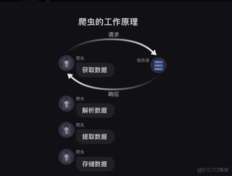 Python爬虫流程图 Python爬虫原理图hochie的技术博客51cto博客