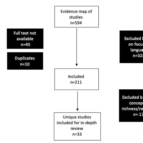 data collection using prisma protocol download scientific diagram
