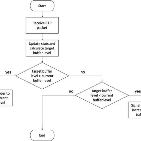 Pdf Improved Jitter Buffer Management For Webrtc