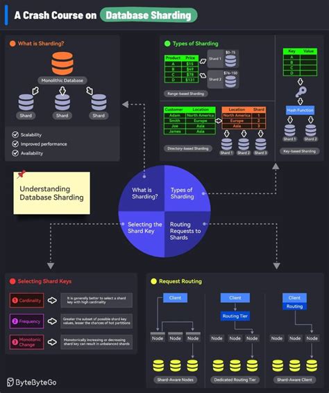 A Crash Course In Database Sharding Sina Riyahi Posted On The Topic Linkedin