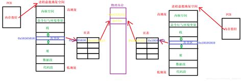 linux——进程间通信 三 ：共享内存 创建接口，附加接口，分离接口，操作接口 ，共享内存的删除，消息队列 linux cpp共享内存分配给