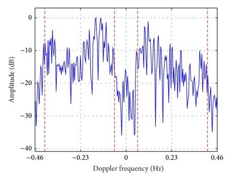 Spread Spectrum Of Real First Order Sea Clutter Download Scientific