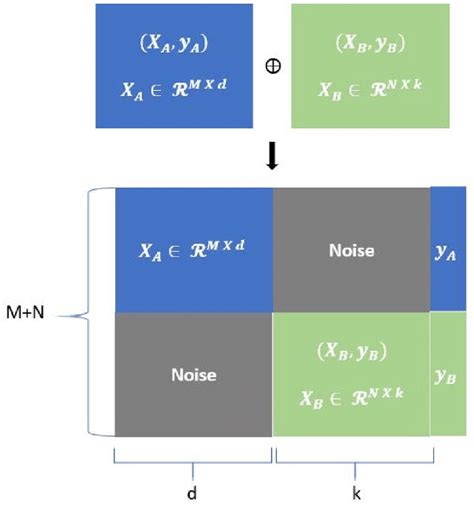 Combining Disparate Dataset For Class Specific Feature Selection