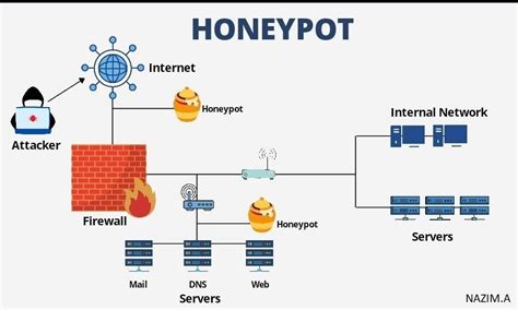 Honypots