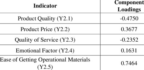 Component Loadings Of Farmers Satisfaction Variable Download