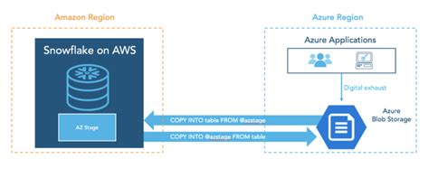 Global Snowflake Azure Blob Snowflake Data Warehousing Blog