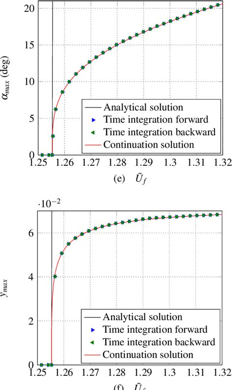 Figure 1 From Passive Control Of Airfoil Flutter Using A Nonlinear Tuned Vibration Absorber