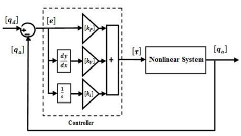 Block Diagram Of PID Control Of Robot Manipulator Download Scientific Diagram