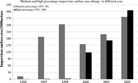 Understanding Spatial Temporal Urban Expansion Pattern 1990 2009 Using Impervious Surface Data