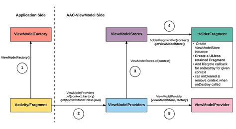 android architecture components — viewmodel internals and should you use