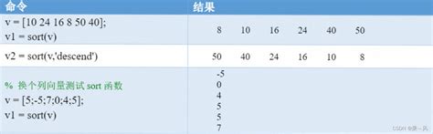 Matlab中的矩阵的重构和重新排列 Csdn博客 Matlab中的矩阵的重构和重新排列 Csdn博客