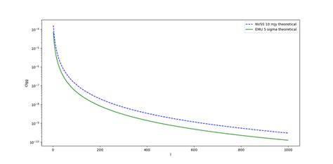 Comparison Of Autocorrelation Angular Power Spectrum Between