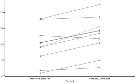 Chapter 16 Rct Analysis And Prediction In Bmbstats Bmbstats