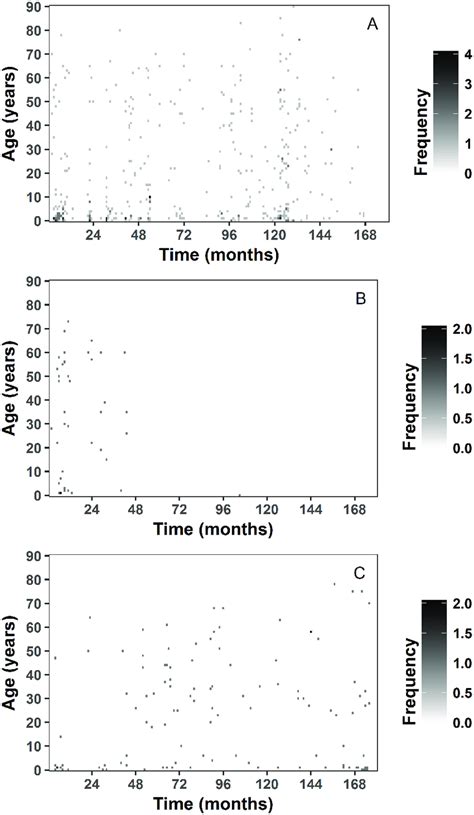 image plot of serotype specific disease cases by single year age