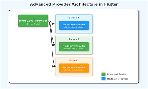 Understanding Flutter Provider Global Vs Route Level Providers And