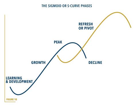 Peter C Atherton Pe On Linkedin The “s” Or Sigmoid Curve Governs