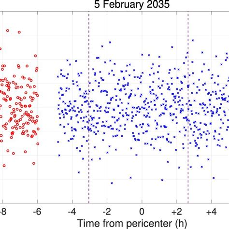 Example Of Simulated Range Rate Residuals From A Tracking Pass Of The