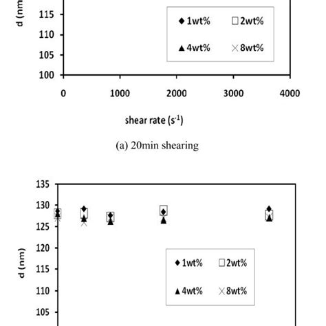 average particle sizes measured at 20°c download scientific diagram