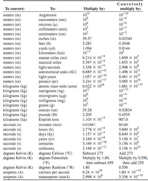 Si Unit Conversion Calculator