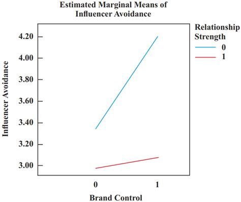 Moderating Effect Of Relationship Strength Weak 0 And Strong 1 In