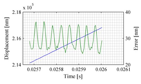 The Experimental Displacement Signal With Errors Download Scientific