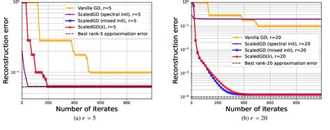 Figure 4 From Provably Accelerating Ill Conditioned Low Rank Estimation Via Scaled Gradient