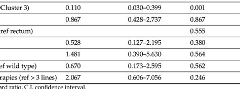 Multivariate Cox Analysis For Pfs Download Scientific Diagram