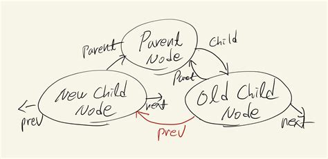 Leet Code Throne Inheritance