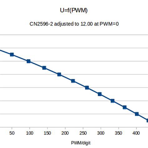 low cost programmable power supply