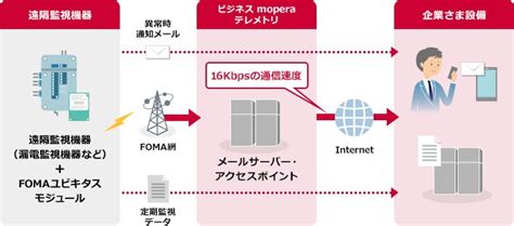 ビジネスmoperaテレメトリ｜nttドコモビジネス 法人のお客さま