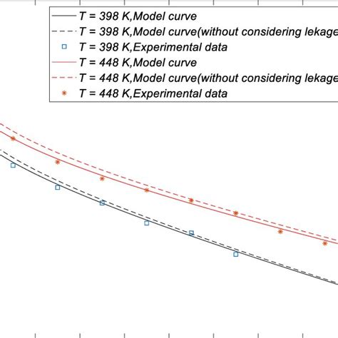 Comparison Of Model Curve And Experimental Data Download Scientific Diagram