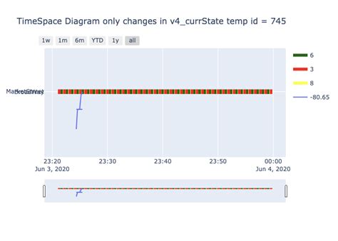 Graph Objects Figdatay Update Does Not Work As Expected For The Gantt