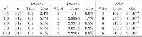 Table 2 From Polyhedral Analysis Of Quadratic Optimization Problems With Stieltjes Matrices And