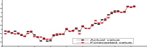 actual and forecasted djia of year 2003 using the proposed forecasting