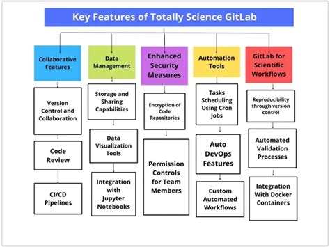 Totally Science Gitlab Features Benefits And Guide To Use