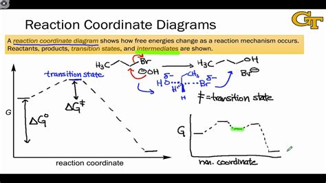 Reaction Coordinate Diagram