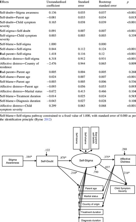 Unstandardised Estimates Standard Errors And Significance For Model