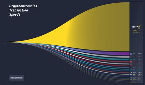 The Fastest Blockchain Comparison Tectum Blockchain