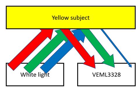 Veml3328 Last Minute Entry Blog 6 Color Detection Element14 Community