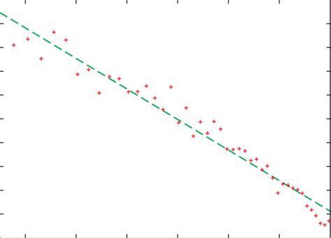 ± Log Log Plot And Linear Fitting Slope Vacants 128 Ae 005 Of The