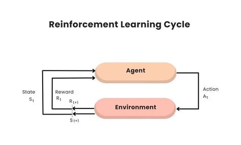 R Dhanunjay Reddy On Linkedin Reinforcementlearning Agritech Predictiveanalytics Innovation
