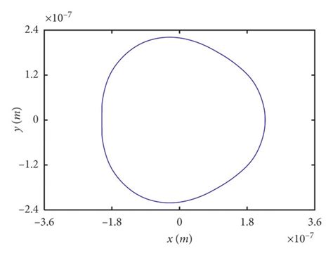P 1 Rotor Orbits Under Different Rotating Frequencies A F 5 Hz Download Scientific