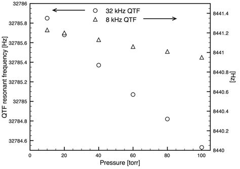 Qtf Resonant Frequency At Various Pressures Download Scientific Diagram