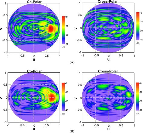 Three Dimensional Measured Radiation Patterns For Copolar And Download Scientific Diagram