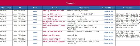 Best R Oscp Images On Pholder I Posted The Writeup For My First Exam Attempt Days Ago