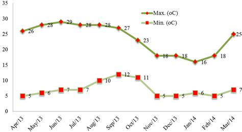 Graphical Presentation Of Monthly Maximum And Minimum Temperature
