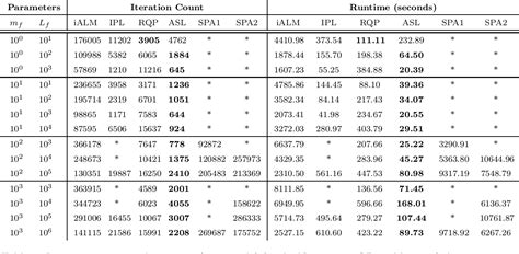 Table 1 From An Adaptive Superfast Inexact Proximal Augmented