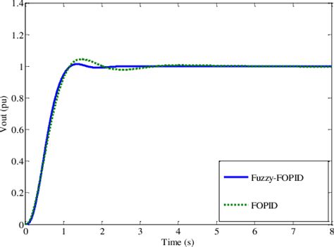 figure 6 from design of fuzzy fopid controller optimized by ica for