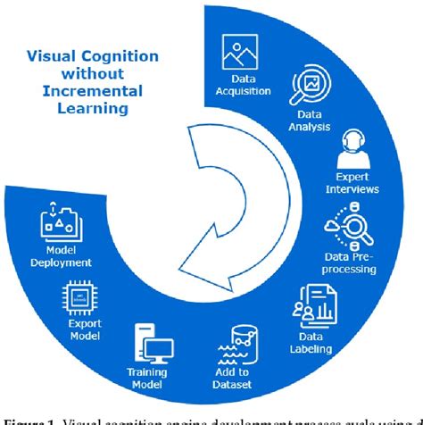 Figure 1 From A Survey Of Incremental Deep Learning For Defect