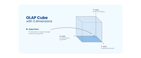 What Is Olap Online Analytical Processing Astera